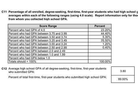 It Says Nyu Average Sat Is 1520 And Average Gpa Is 3 8 However When I