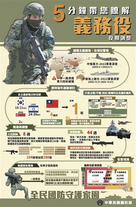 役期恢復為1年立院准予查照 民眾黨：兵役改革勢在必行 Beanfun
