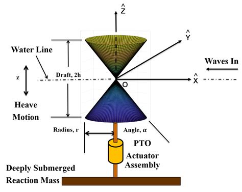 Jmse Free Full Text Extending Complex Conjugate Control To Nonlinear Wave Energy Converters