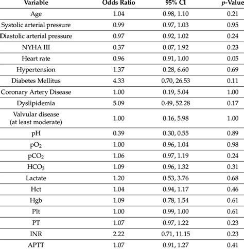 Univariate Logistic Regression Download Scientific Diagram