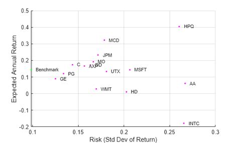 Portfolio Optimization Against A Benchmark Matlab And Simulink