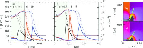 Plots Of Electric Field Full Electron Density Dotted And Positive Download Scientific