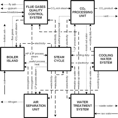 Block Diagram Of An Oxy Fuel Combustion Power Plant Useful Process