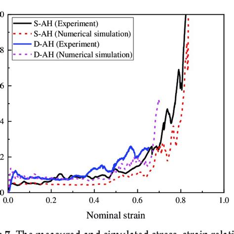 The Hollow Auxetic Honeycomb A Photo B Numerical Model Download Scientific Diagram