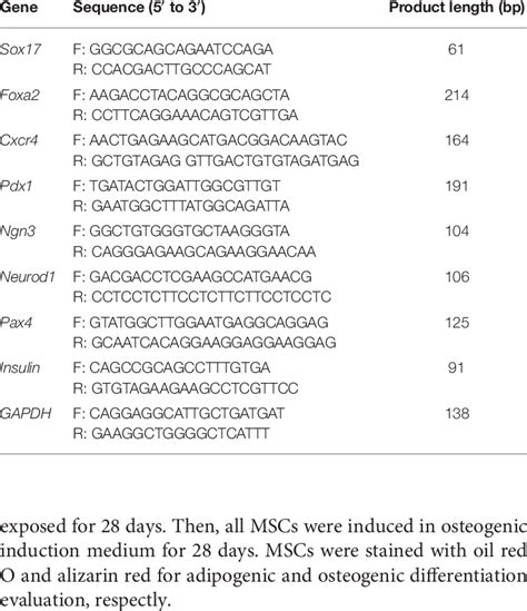 Primers Sequences Used In Quantitative Polymerase Chain Reaction