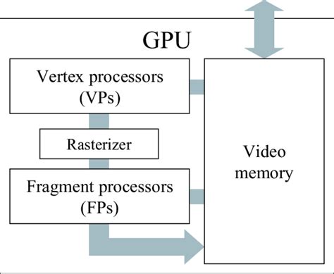 graphics pipeline in the gpu download scientific diagram