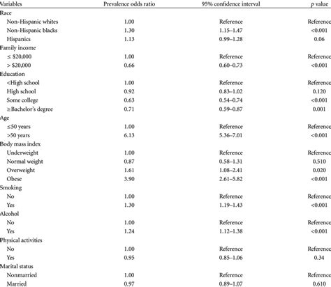 Unconditional Multivariable Logistic Regression Model Of The Effect Of