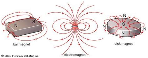 Shape Of Magnetic Field Lines