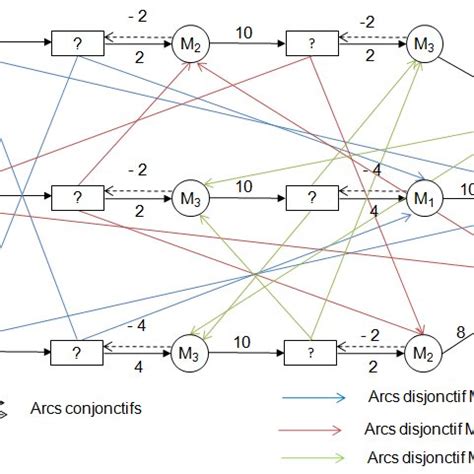 The Disjunctive Graph Representing The Problem P1 Download Scientific Diagram