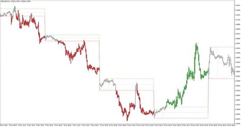 Intraday Channel Breakout Indicator MT Free Download ForexRacer