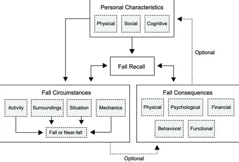 Conceptual Framework Of Fall Events In Lower Limb Prosthesis Users The