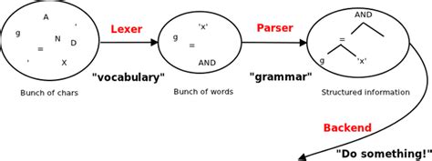 Writing A Simple Compiler On My Own Combine Flex And Bison — Steemit