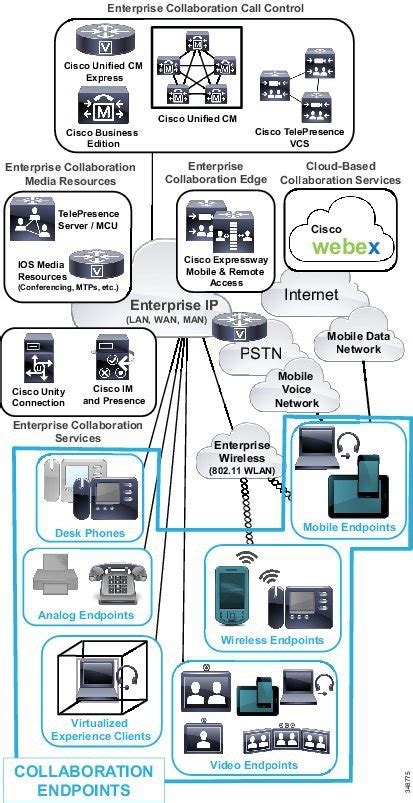 Cisco Collaboration System 10 X Solution Reference Network Designs SRND Collaboration