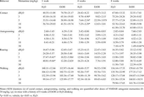 Nonaggressive Behaviors During Ethanol Withdrawal After Memantine