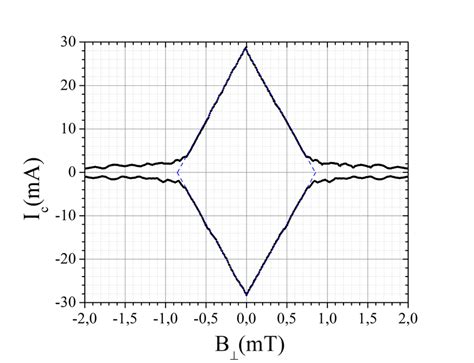 Color Online Experimental Magnetic Diffraction Patterns I C B