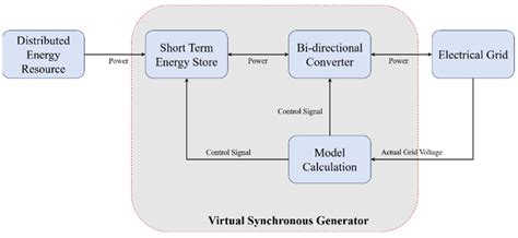Deep And Reinforcement Learning In Virtual Synchronous Generator A Comprehensive Review