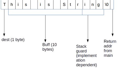 Memory Confusion For Strncpy In C Stack Overflow