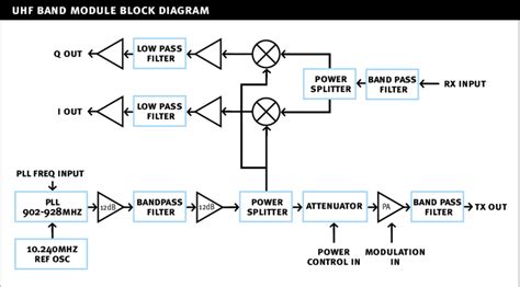 UHF Band Module Block Diagram Download Scientific Diagram