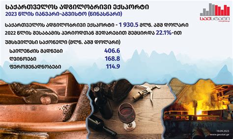 „საქსტატი“ 2023 წლის იანვარ აგვისტოში საქართველოდან განხორციელებული
