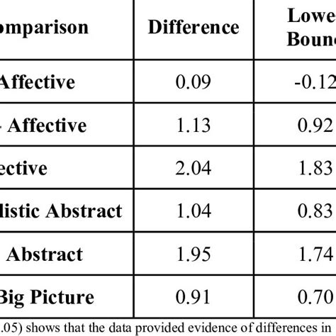 Engineering Tukey Comparison Method Download Scientific Diagram