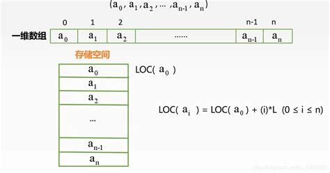数据结构—线性结构—数组和矩阵矩阵是一种线性结构 Csdn博客