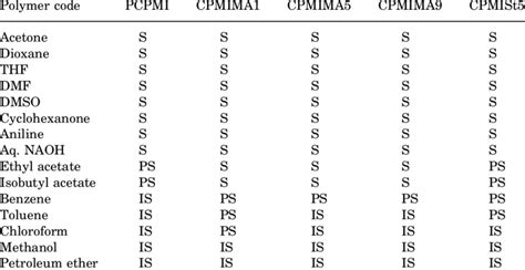 Relative Solubility Of The Polymer Samples At 30 C Download Table