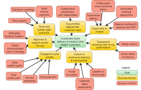 Agile Strategy Map For Effective Leadership Alignment