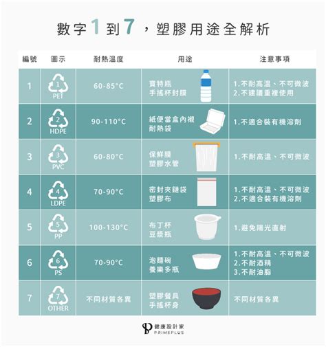 寶特瓶上的數字代表什麼意思？【primeplus健康設計家】品牌營養師帶你認識塑膠編號！