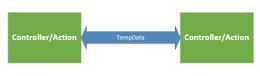 ASP NET MVC Part 4 ทำความรจกกบ ViewData ViewBag และ TempData