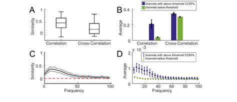 Functional Connectivity Networks Show Similarity To Stimulation Evoked