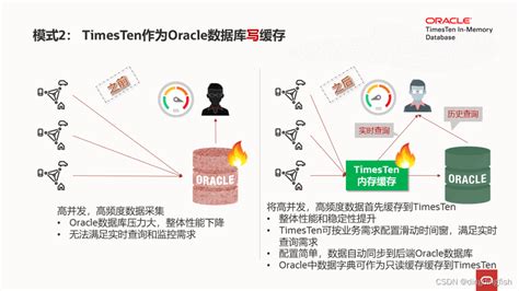 Oracle内存计算应用模式oracle Vcp 内存计算模型 Csdn博客