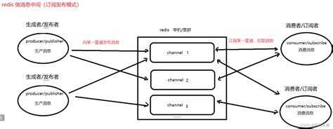 Redis06 Redis的订阅发布模式（redis做mq中间件）、持久化（rdbaof）、事务在redis更新缓存的数据更新到db中根据服务器的负载使用订阅模式 Csdn博客