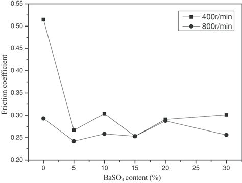 Friction Coefficient Of The Polyurethane Composites Under Different Download Scientific Diagram
