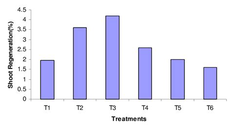 Effects Of Hormone On Percent Shoot Regeneration Of Wheat Triticum Download Scientific