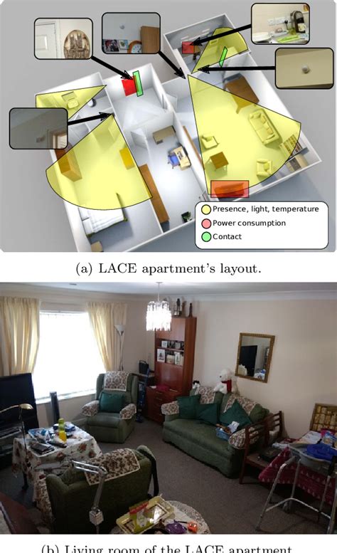 Figure 1 From Wavelet Based Temporal Models Of Human Activity For Anomaly Detection In Smart
