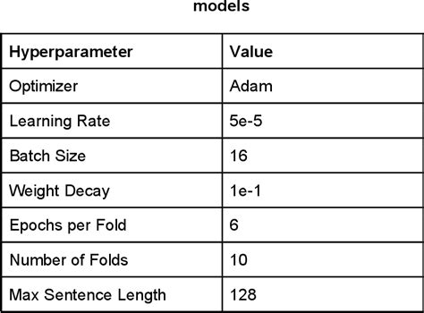 Table 4 From Evaluation Of Gpt And Bert Based Models On Identifying