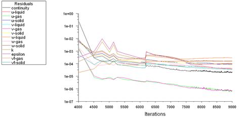 Plot Of Residual Proceeding With Iteration For Simulation In FLUENT Download Scientific