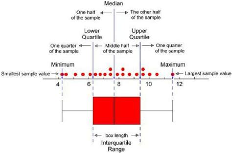 A Boxplot Graphical Representation Download Scientific Diagram