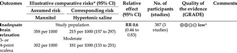 Summary Of Findings Mannitol Versus Hypertonic Saline For Brain Download Scientific Diagram