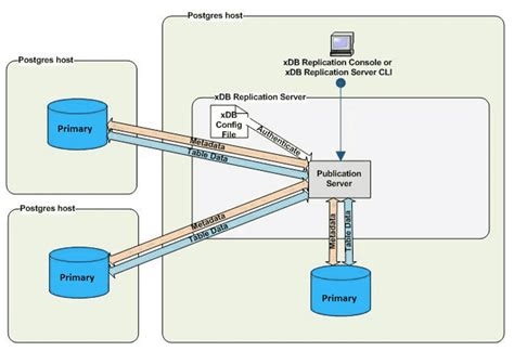 EDB Docs EDB Replication Server V Distributed Replication
