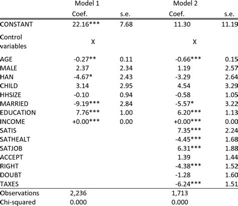 Interval Regression Models Displaying Determinants Of Wtp Download Table
