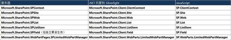 Sharepoint学习笔记 架构系列—sharepoint的客户端对象模型client Object Model Wsdj 博客园