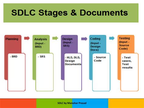 Software Development Life Cycle Ppsx