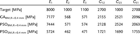 Elastic Properties Of Optimized Structures Through Beam Based And Download Scientific Diagram