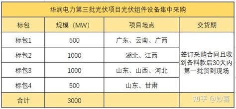 华润3gw组件开标，再现约2元w报价！（北京山湖国际转） 知乎