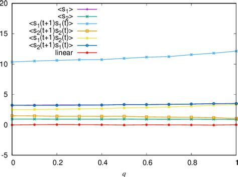Figure 1 From Memory Two Zero Determinant Strategies In Repeated Games Semantic Scholar