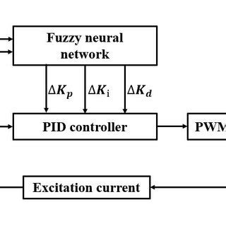 Fuzzy neural network PID controller structure. | Download Scientific Diagram