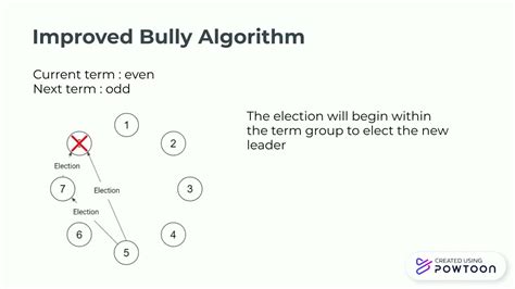Improved Bully Algorithm Youtube