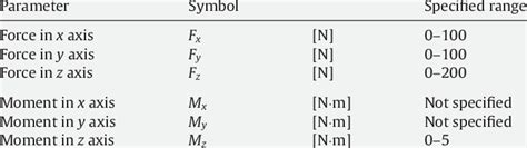Specifications Of The 6 DOF Sensor Download Table