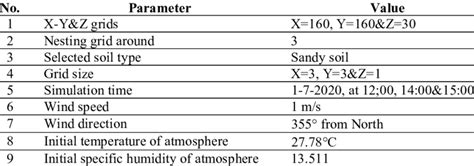 Envi Met Input Data For The Simulations Download Scientific Diagram